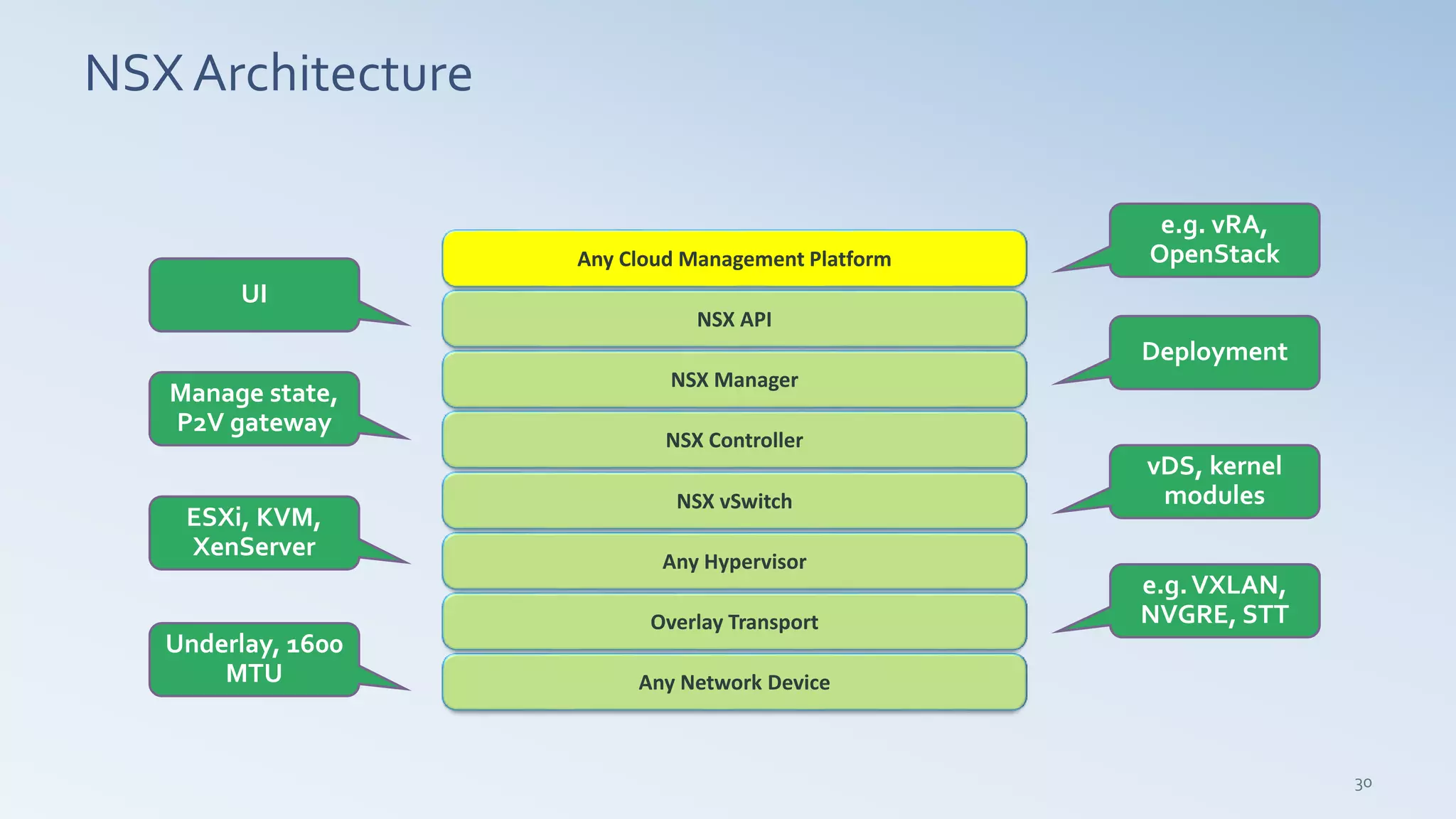 VMware NSX 101: What, Why & How | PDF
