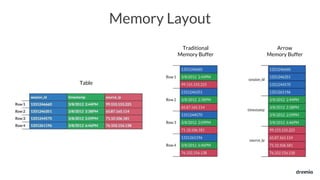 Simplifying And Accelerating Data Access for Python With Dremio and Apache Arrow | PPT