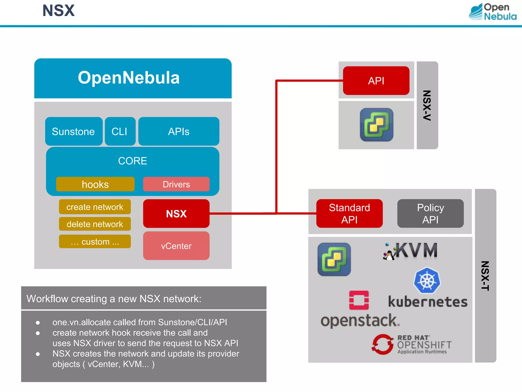 NSX with OpenNebula - upcoming 5.10 | Free Download