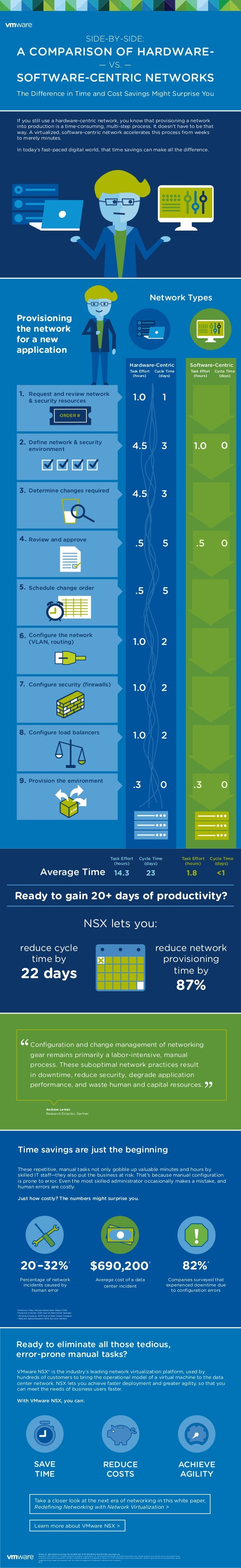 Infographic: Hardware vs. Software-Centric Networks Infographic: Hardware vs. Software-Centric Networks