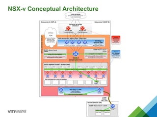 VMware NSX - Lessons Learned from real project | PPT