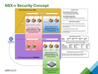 VMware NSX - Lessons Learned from real project | PPT