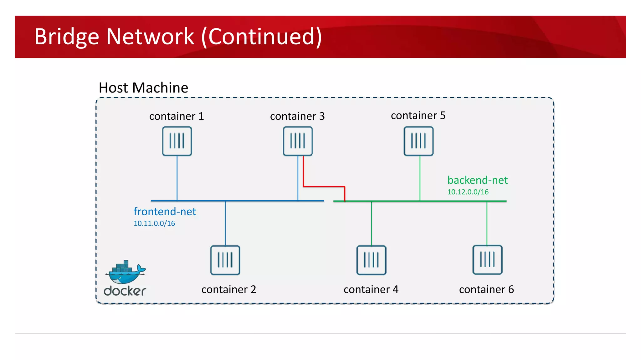 Docker Networking And Swarm Mode Introduction Ppt 3035