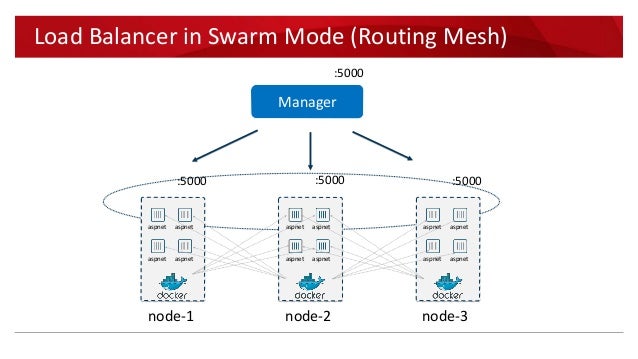 Docker Networking & Swarm Mode Introduction Docker Networking & Swarm Mode Introduction
