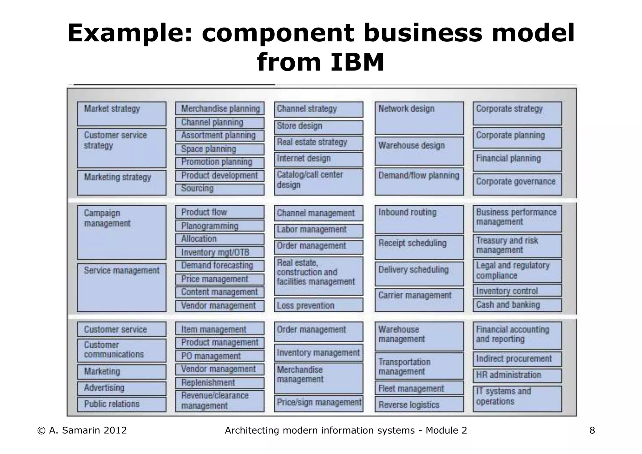 Architecting modern informaiton systems M2a business architecture | PPT Architecting modern informaiton systems M2a business architecture | PPT