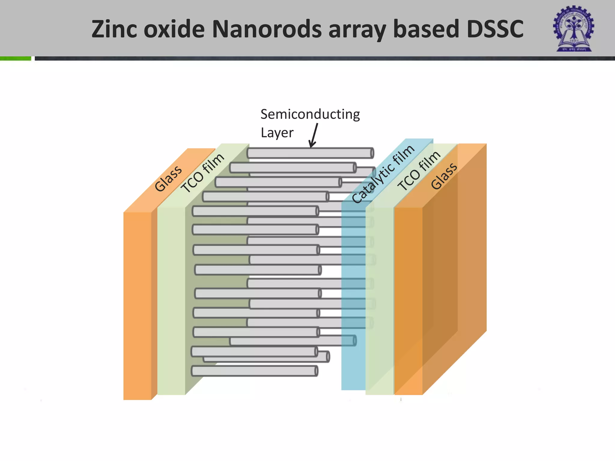 ROLE OF pH IN RAPID MICROWAVE ASSISTED HYDROTHERMAL SYNTHESIS OF ZINC OXIDE NANOROD ARRAYS | PPTX