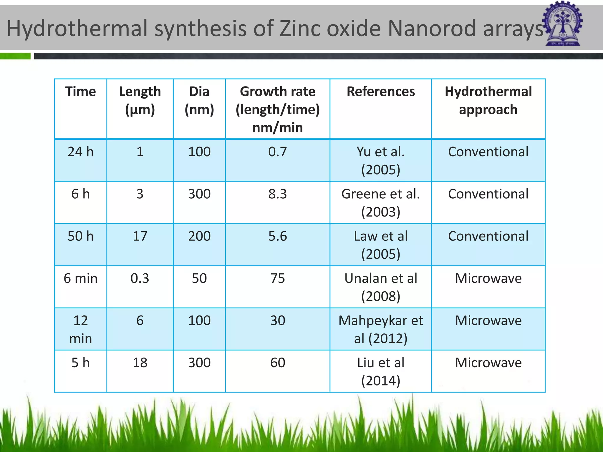 ROLE OF pH IN RAPID MICROWAVE ASSISTED HYDROTHERMAL SYNTHESIS OF ZINC OXIDE NANOROD ARRAYS | PPTX