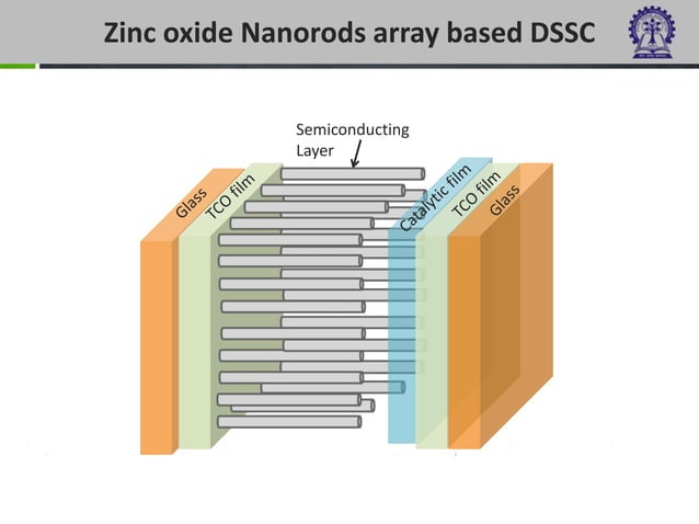 ROLE OF pH IN RAPID MICROWAVE ASSISTED HYDROTHERMAL SYNTHESIS OF ZINC OXIDE NANOROD ARRAYS | PPT