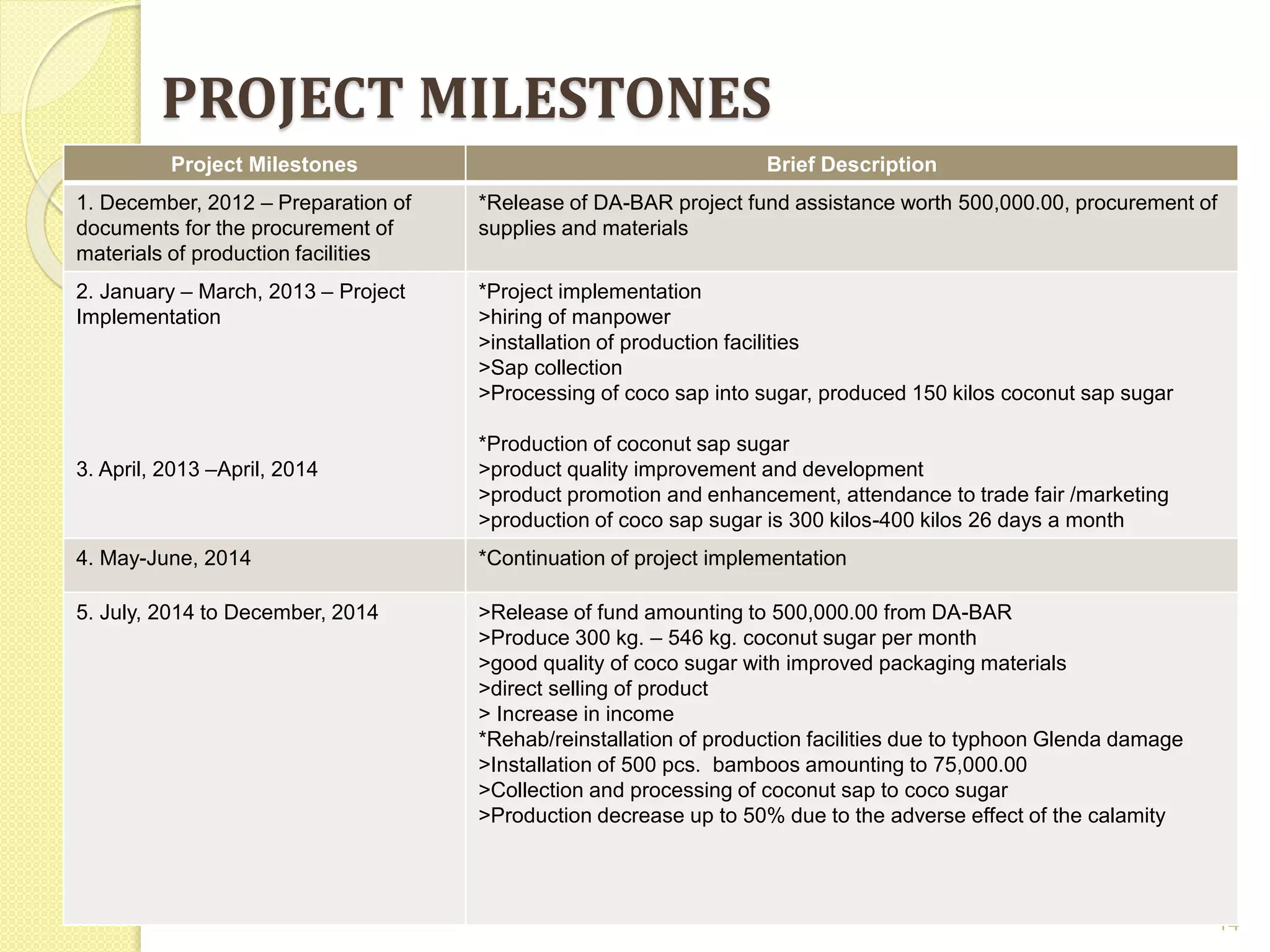 Coco Sap Sugar Presentation 2 | PPTX