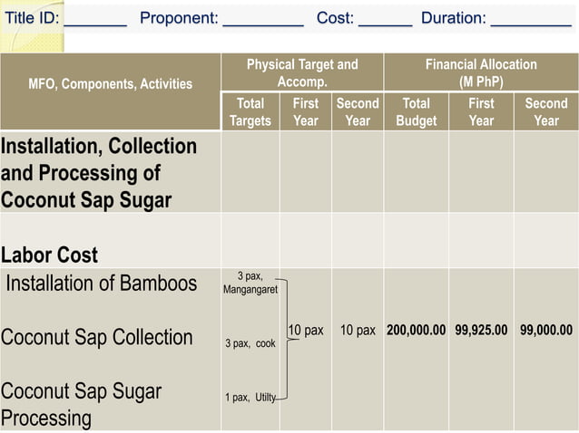 Coco Sap Sugar Presentation 2 | PPTX | Agriculture | Industries