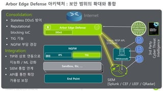 NETSCOUT Arbor Edge Defense | PDF