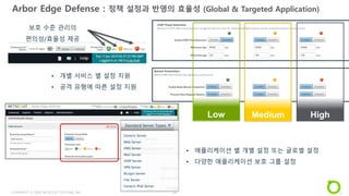 NETSCOUT Arbor Edge Defense | PDF