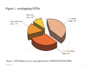 neglected tropical disease | PPTX