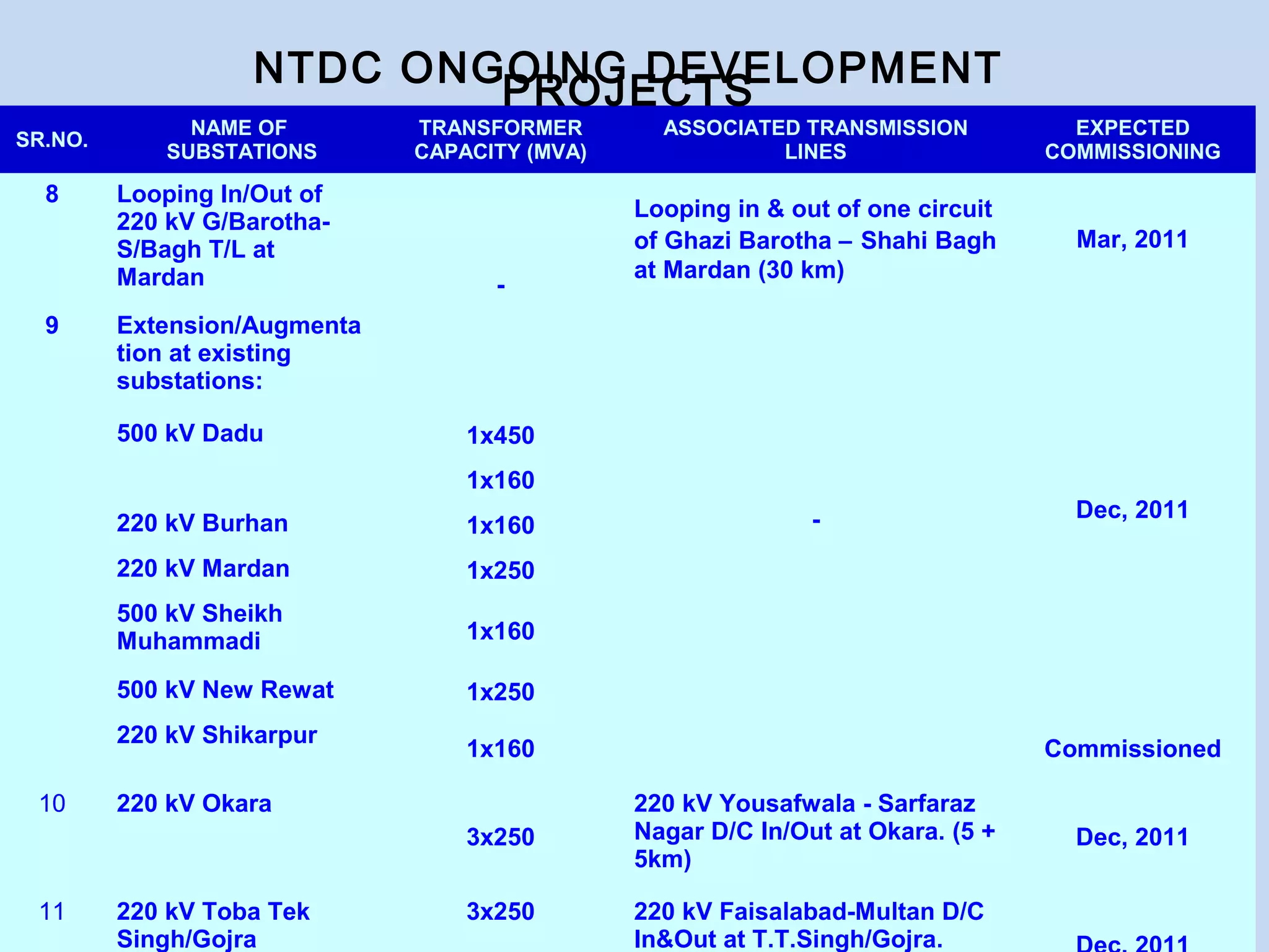 National Transmission And Dispatch Company (NTDC) | PPT
