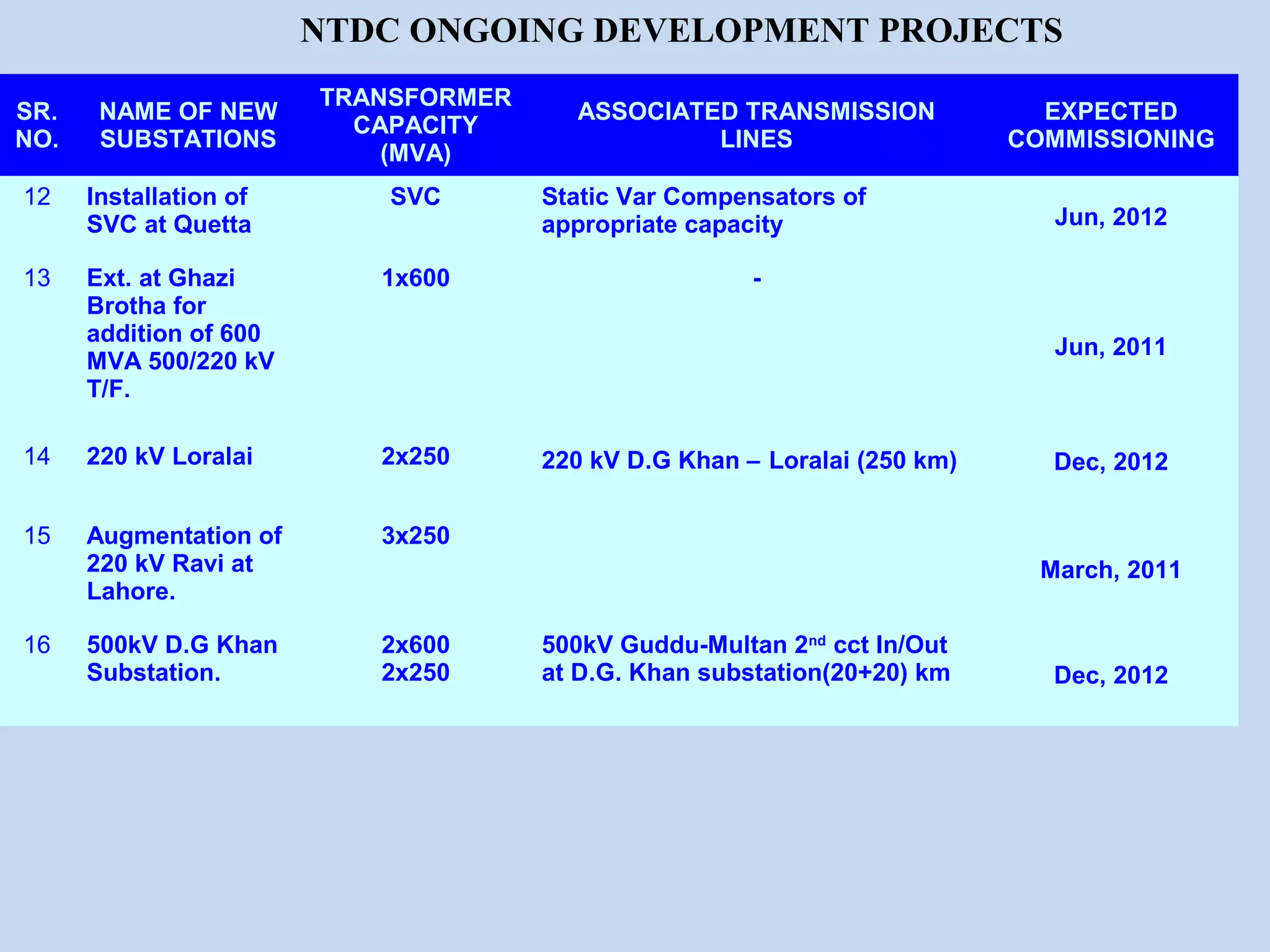National Transmission And Dispatch Company (NTDC) | PPT