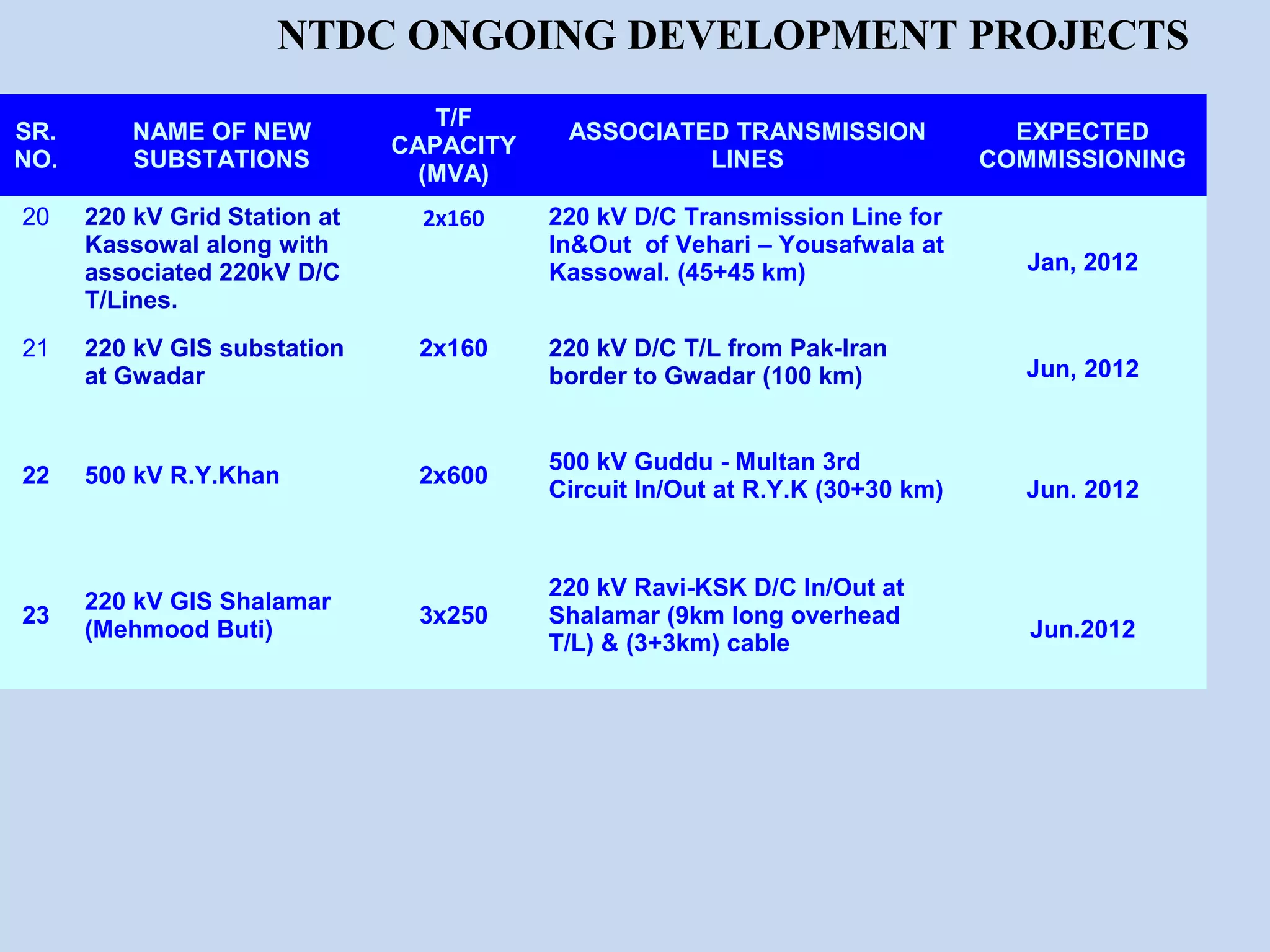 National Transmission And Dispatch Company (NTDC) | PPT