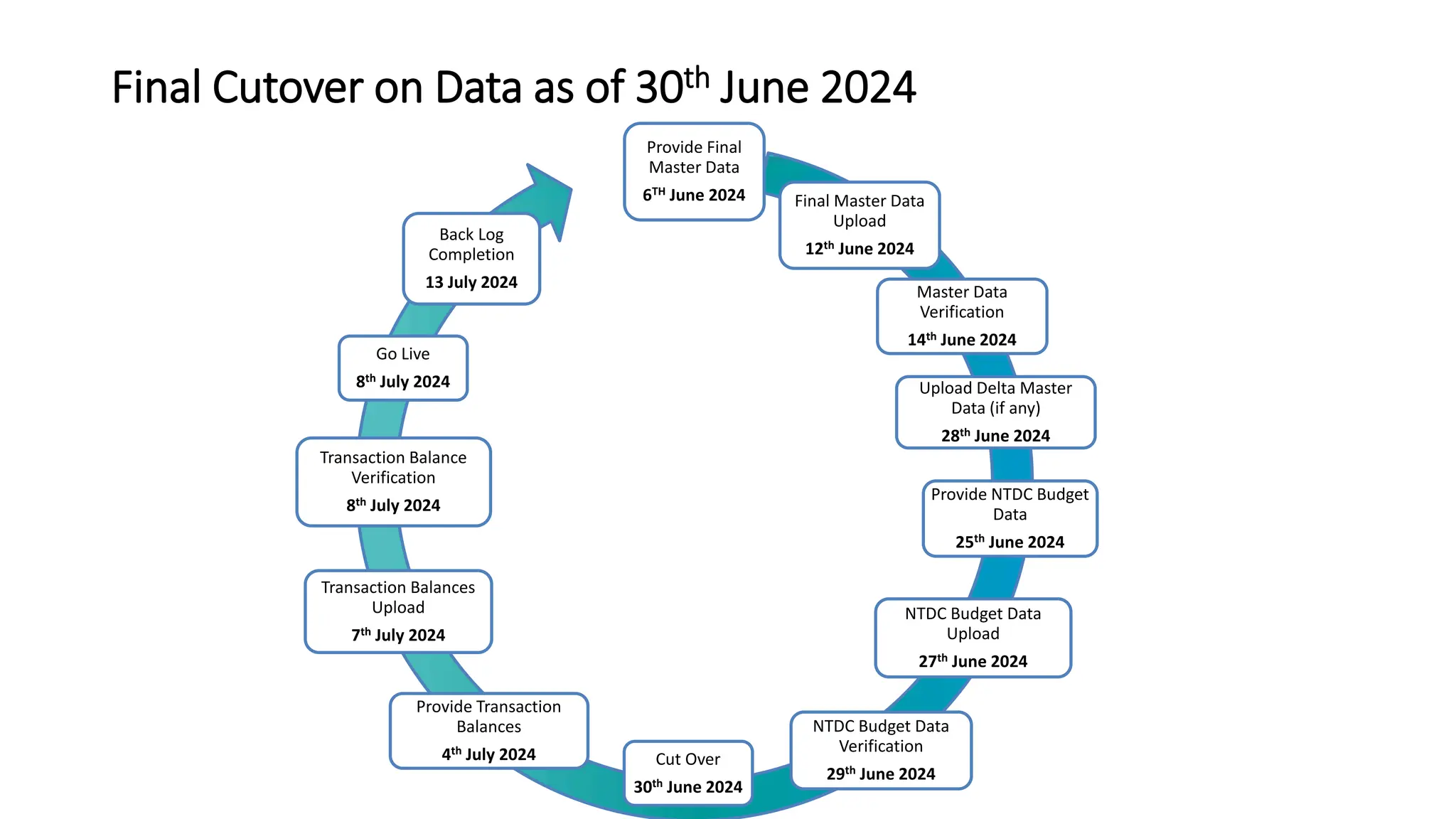 Cutover SAP All Presentation 202413.pptx