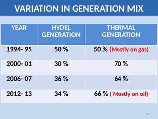 NTDC Power System of including generation, transmission and generation ...