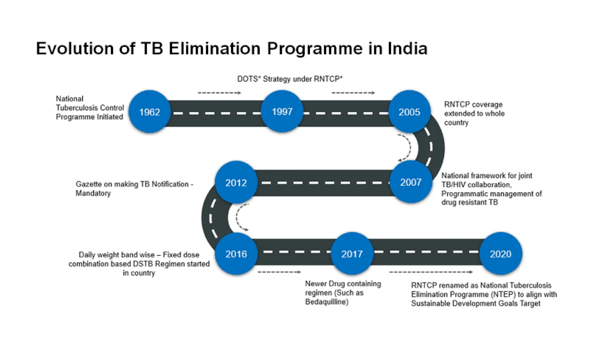 NTEP ( National TB elimination programme ) | PPTX