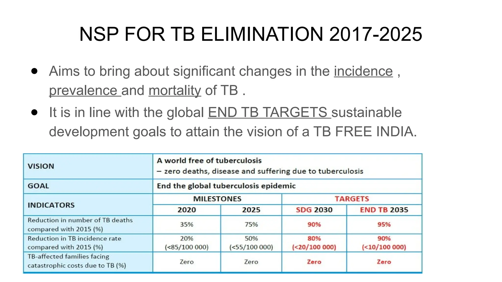 NTEP ( National TB elimination programme ) | PPTX