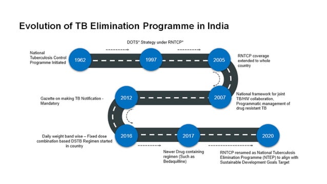 NTEP ( National TB elimination programme ) | PPTX