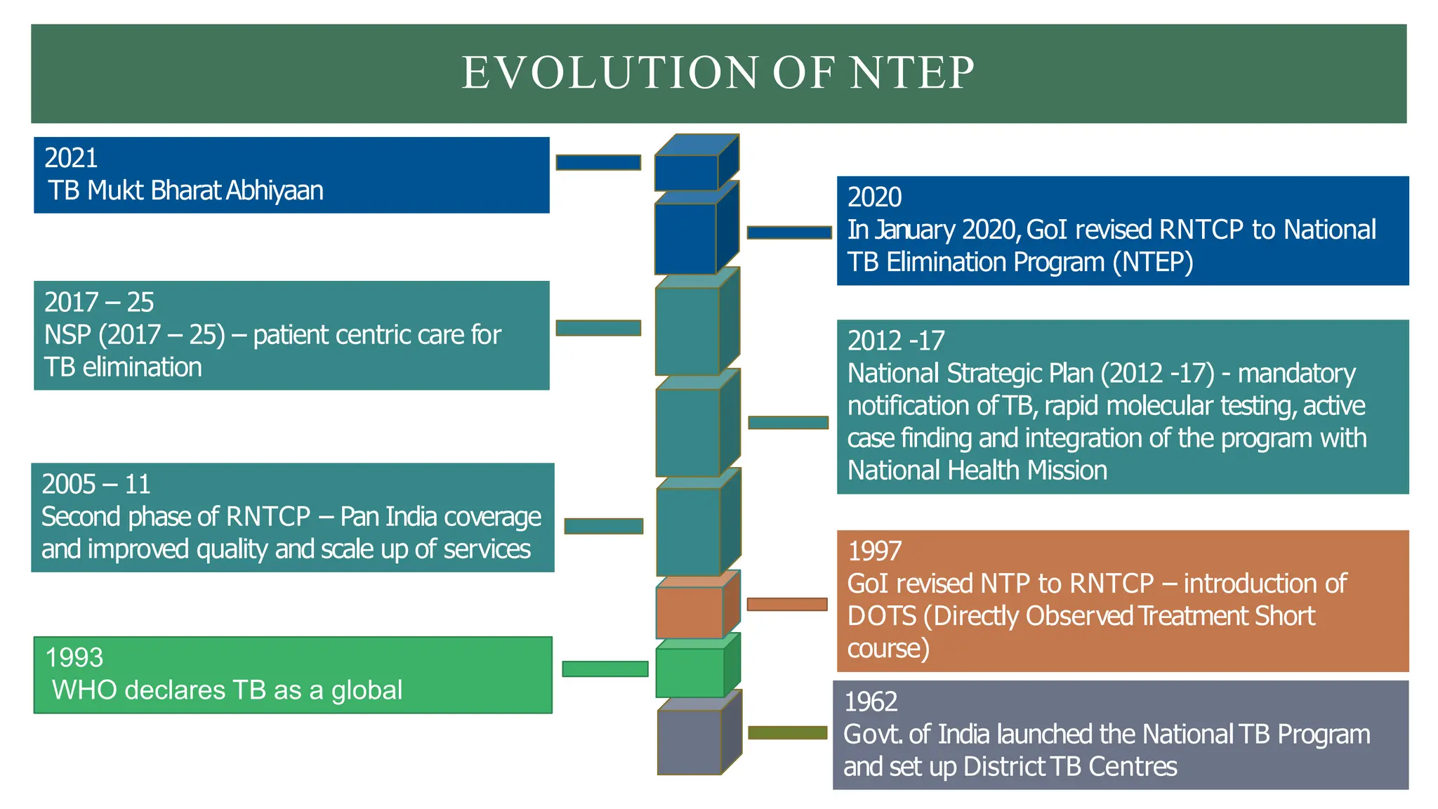 National Tuberculosis Elimination Programme(NTEP).pptx