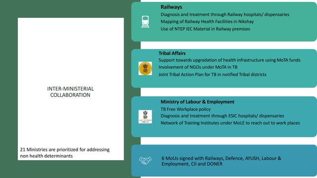 National Tuberculosis Elimination Programme(NTEP).pptx | Lung and ...