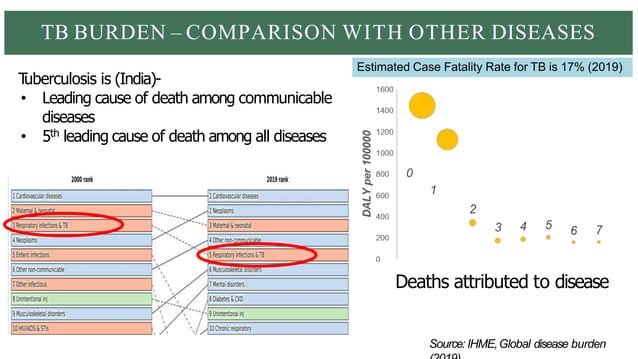 National Tuberculosis Elimination Programme(NTEP).pptx | Lung and ...