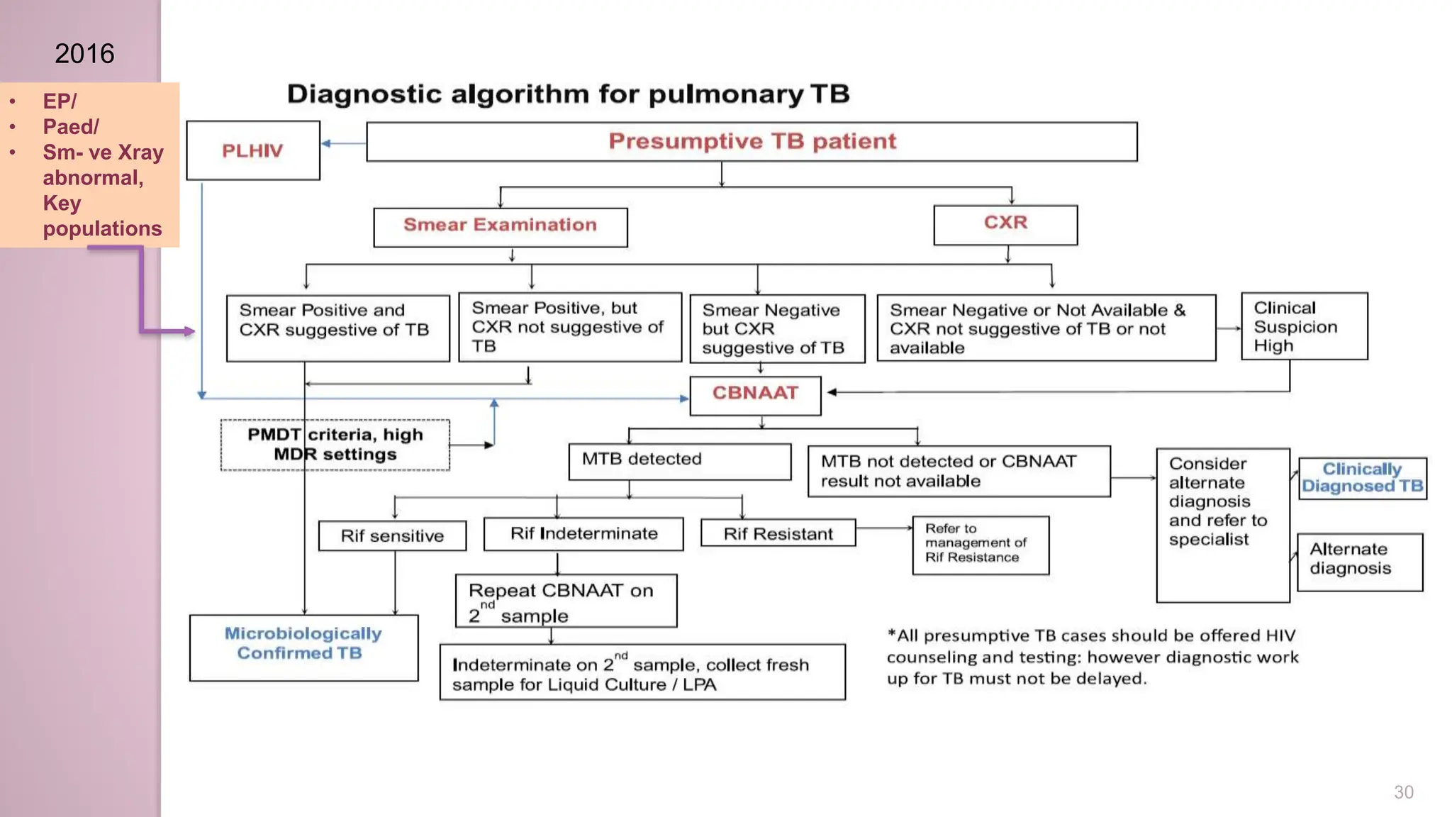 NTEP GUIDELINES Presentation By Dr Aiswarya Thambi.pptx