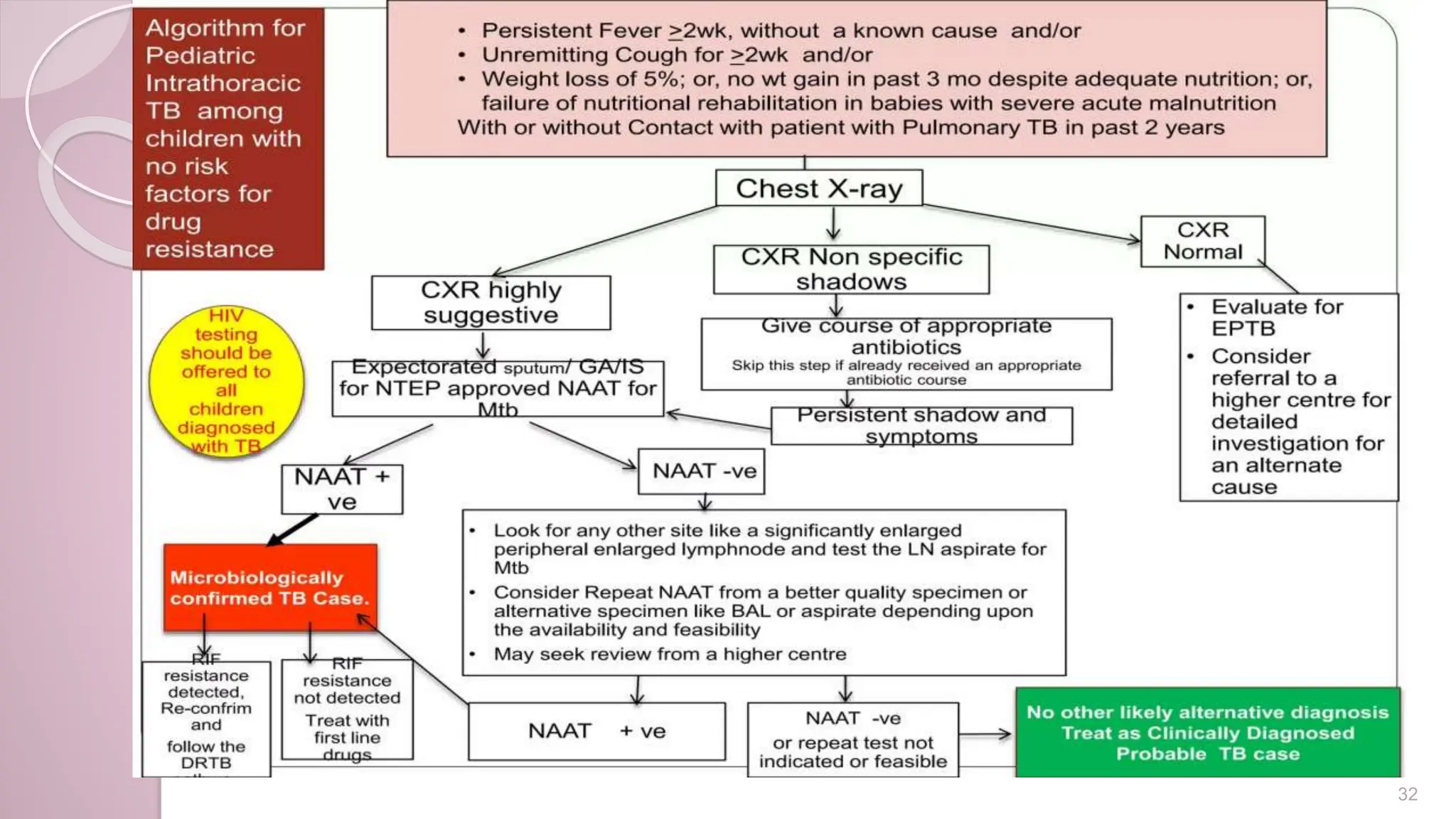 NTEP GUIDELINES Presentation By Dr Aiswarya Thambi.pptx