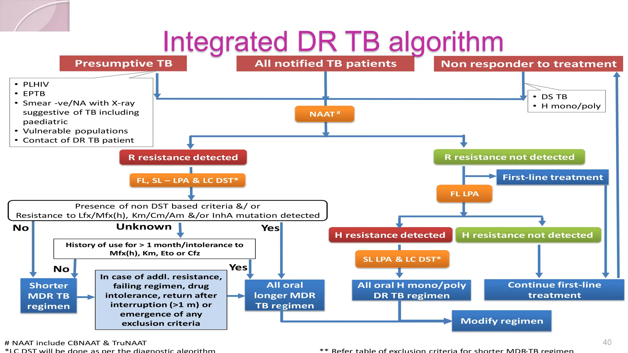 NTEP GUIDELINES Presentation By Dr Aiswarya Thambi.pptx
