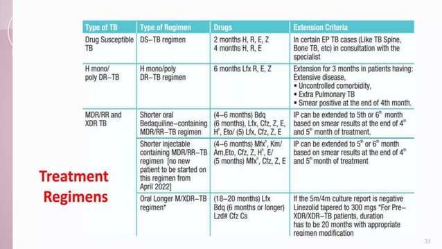 NTEP GUIDELINES Presentation By Dr Aiswarya Thambi.pptx | Lung and ...