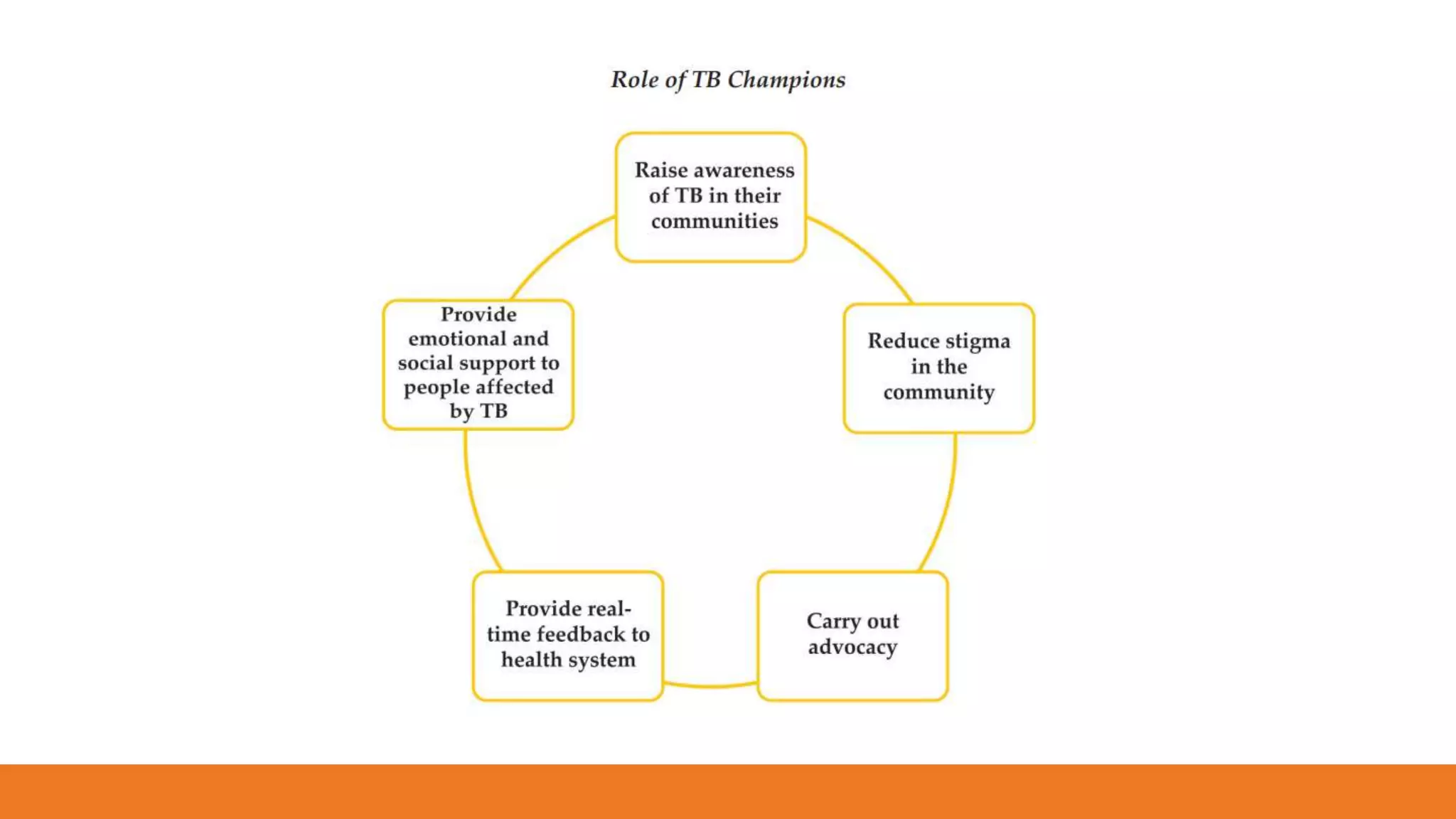 NTEP (National Tuberculosis Elimination Programme).pptx