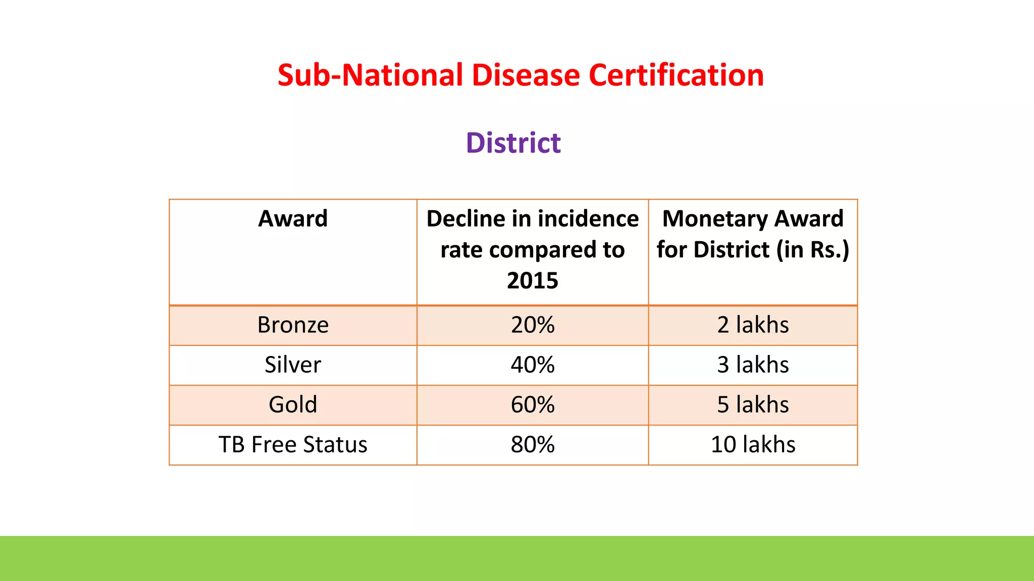 NTEP (National Tuberculosis Elimination Programme).pptx | Lung and ...