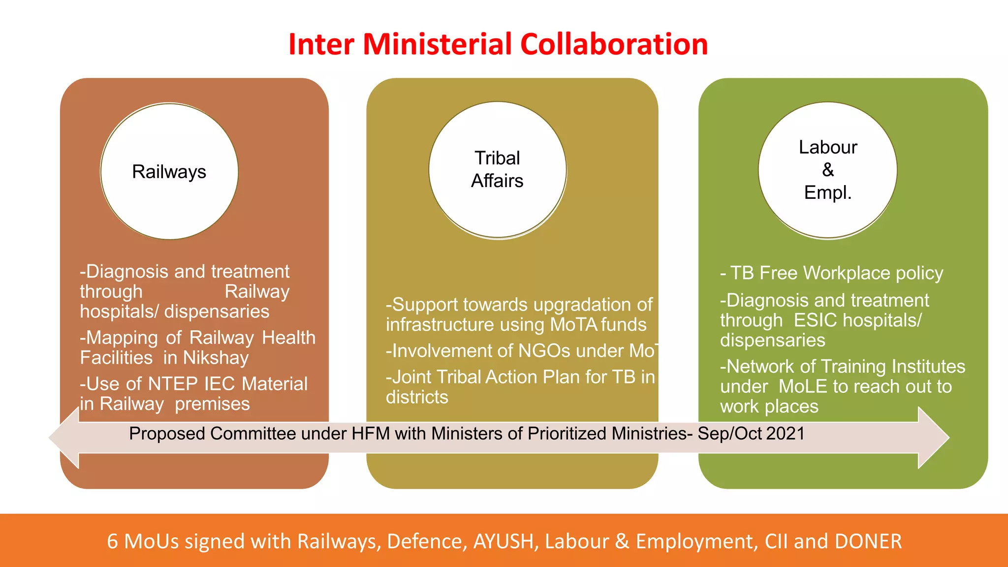 NTEP (National Tuberculosis Elimination Programme).pptx