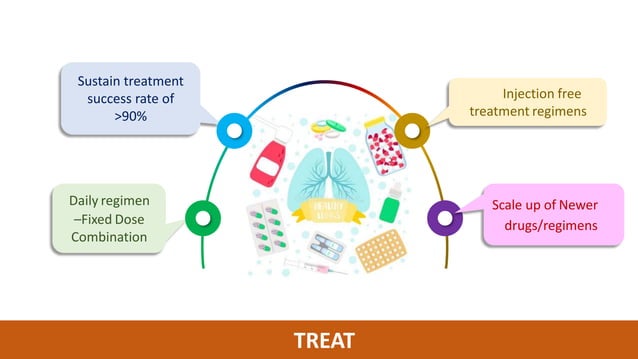 NTEP (National Tuberculosis Elimination Programme).pptx | Lung and ...