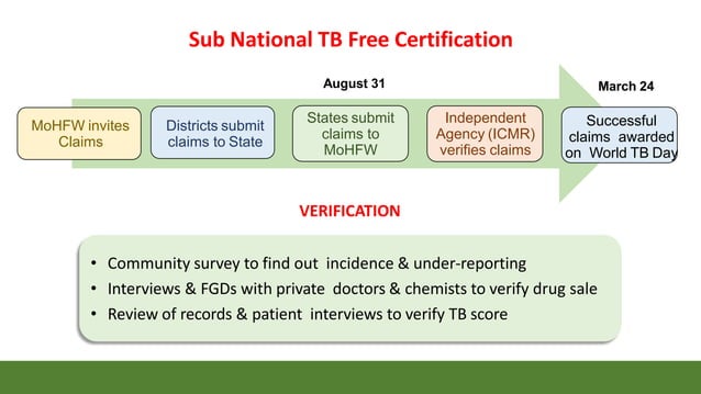 NTEP (National Tuberculosis Elimination Programme).pptx | Lung and ...