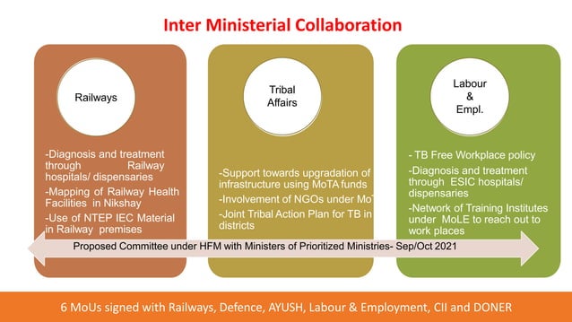 NTEP (National Tuberculosis Elimination Programme).pptx | Lung and ...
