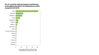 NTEP (National Tuberculosis Elimination Programme).pptx
