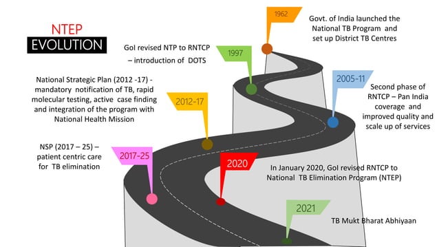 NTEP (National Tuberculosis Elimination Programme).pptx | Lung and ...
