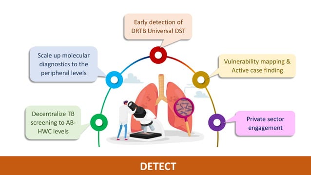 NTEP (National Tuberculosis Elimination Programme).pptx | Lung and ...