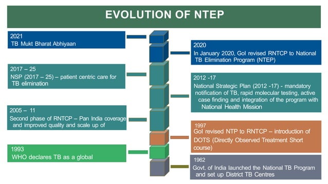 ntep ppt for tuberculosis in india following ntep program | PPT