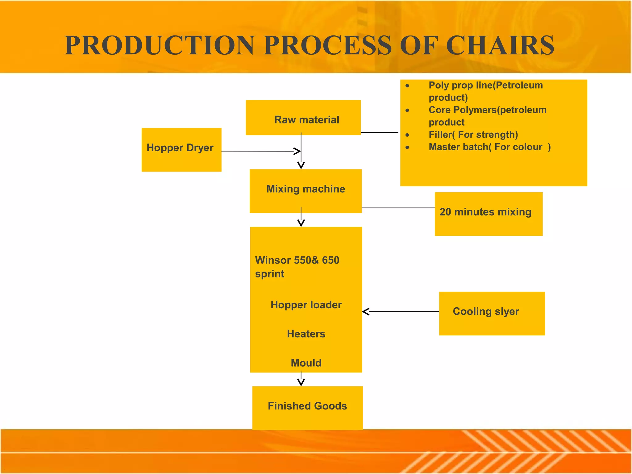 Organization Study at N'TIZE chair Company | PPT