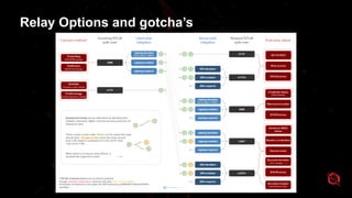 NTLM Relaying 101 - How to make your internal pentests pop | PDF