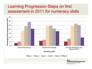 NTLT 2012 - Assessing the numeracy skills of tertiary learners | PPTX