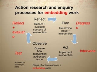 NTLTC 2011 - researching strategies and interventions - embedding literacy and numeracy | PPTX