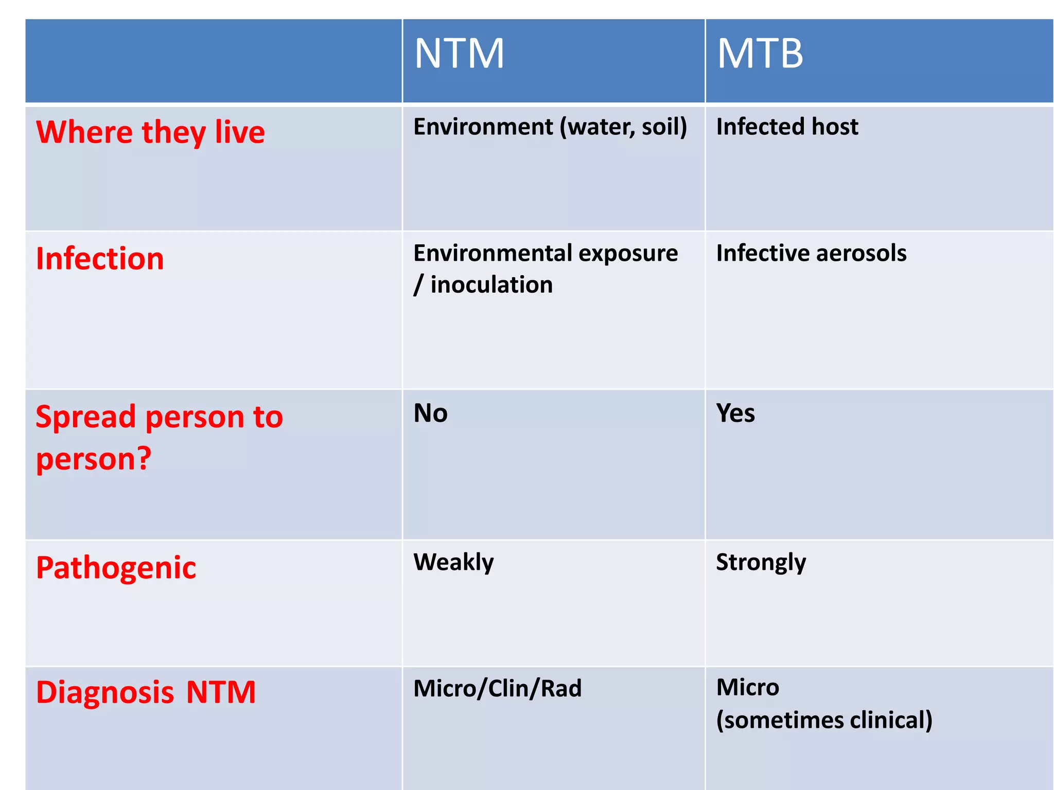 Non Tuberculous Mycobacteria | PPTX