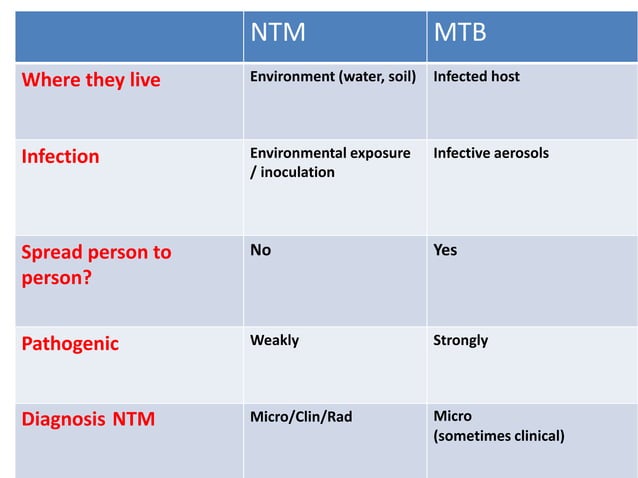 Non Tuberculous Mycobacteria | PPTX