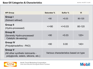 NTM Corp: Presentation on the basic concept of base oils | PPTX