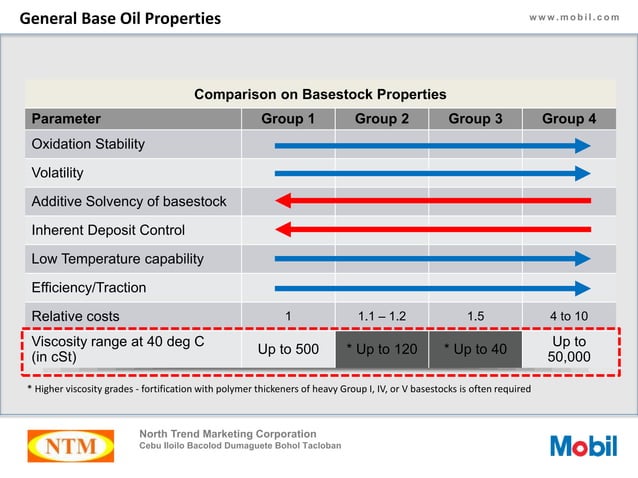 NTM Corp: Presentation on the basic concept of base oils | PPT